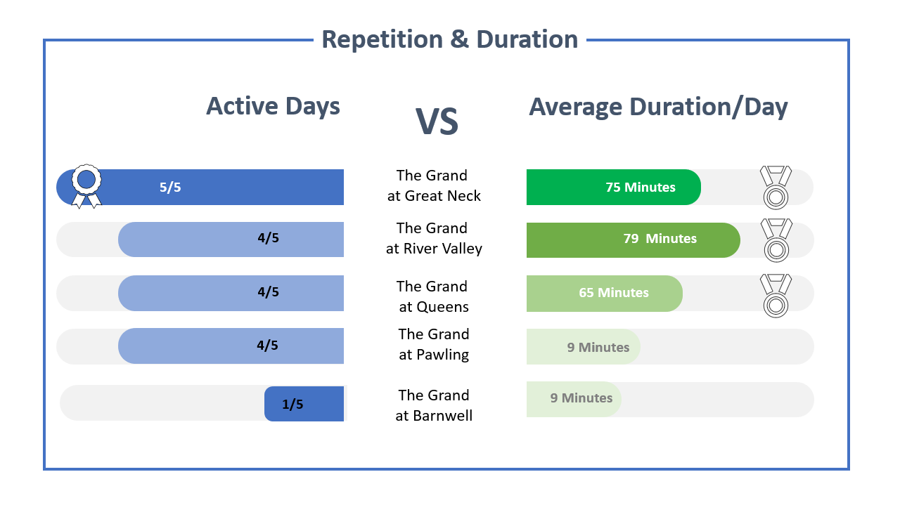 The GRAND 2nd Report - RESTORE-Skills